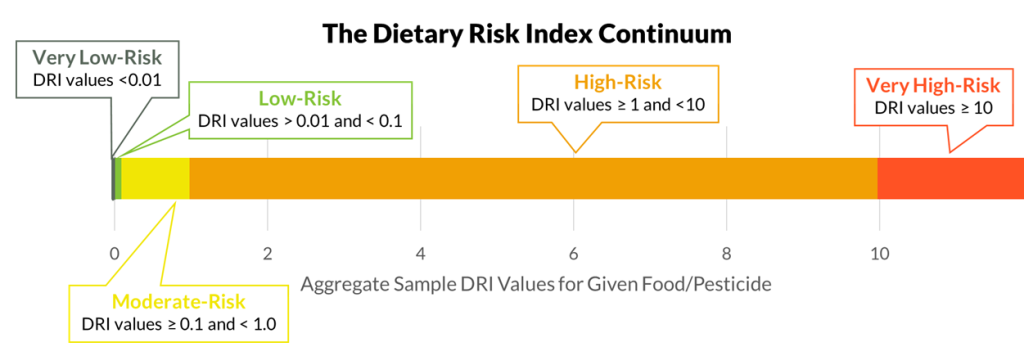 Interpreting DRI Values - HH-RA.org