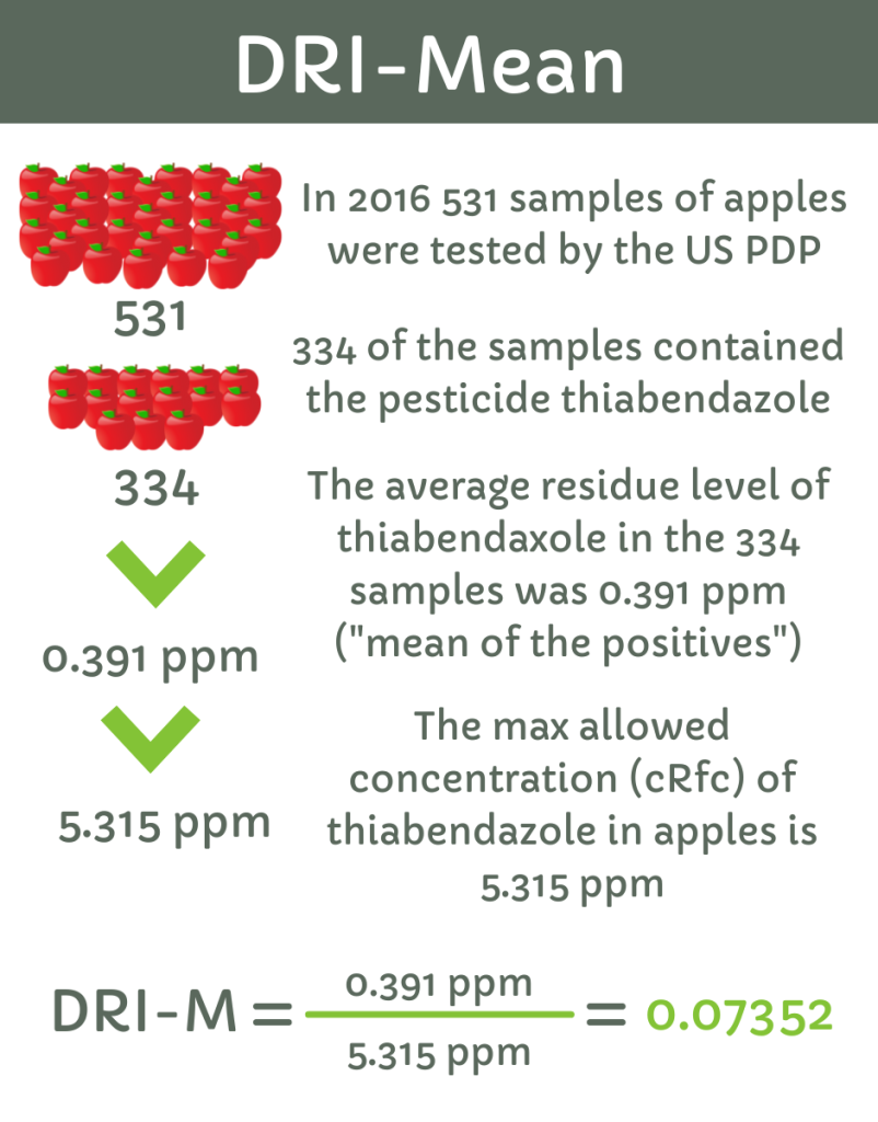 How to Use the DRI - HH-RA.org